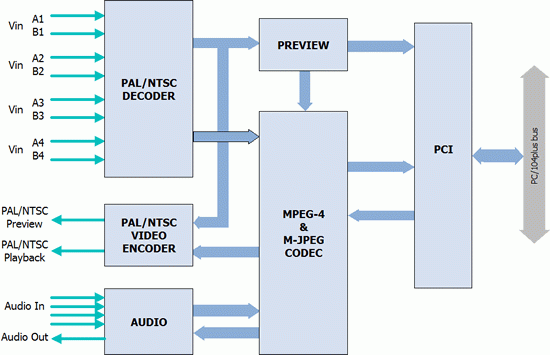 mpeg4000d4-diagram - Advanced Micro Peripherals - PC104, miniPCIe ...