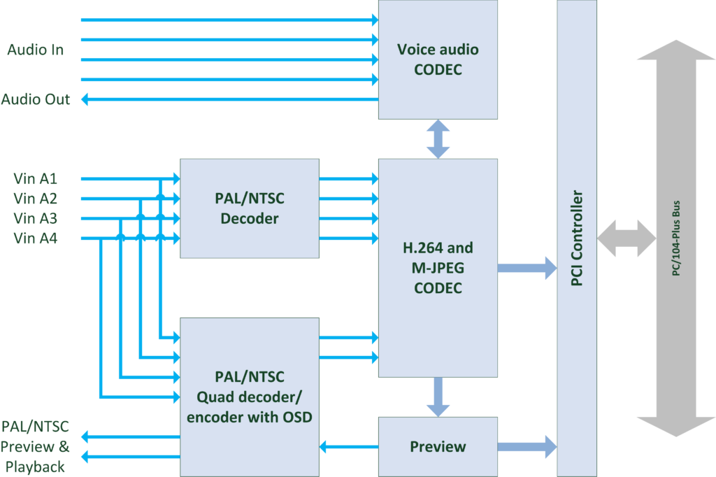 VCodec-H264-D4X Diagram - Advanced Micro Peripherals - PC104, miniPCIe ...