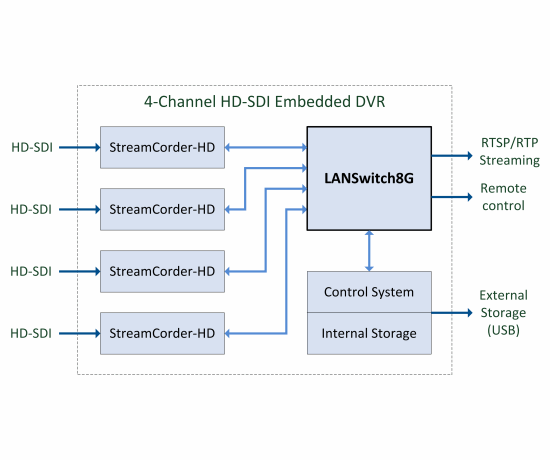 LANSwitch8G Appdiagram2 - Advanced Micro Peripherals - PC104, miniPCIe ...