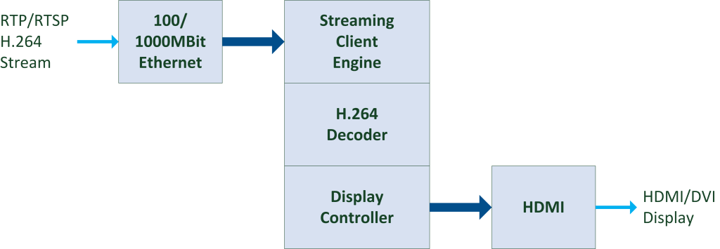 function-diagram-dxstream-hdmi - Advanced Micro Peripherals - PC104 ...