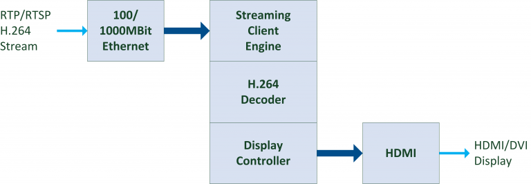 function-diagram-dxstream-hdmi - Advanced Micro Peripherals - PC104 ...