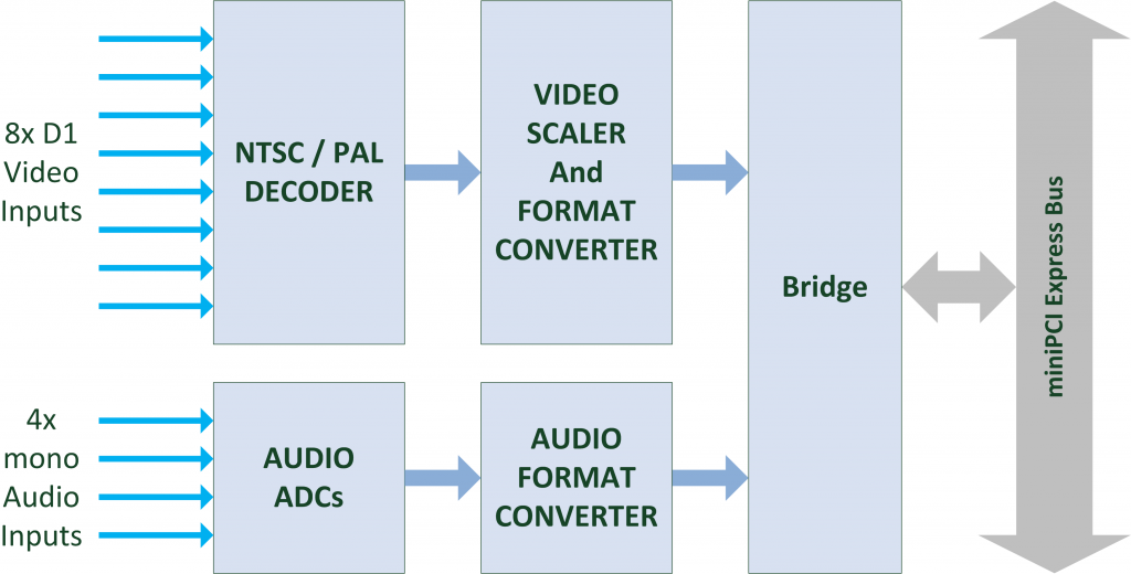 function-diagram-audio - Advanced Micro Peripherals - PC104, miniPCIe ...