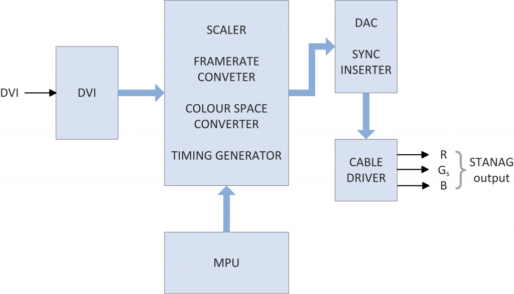 DVISTANAG-function-diagram - Advanced Micro Peripherals - PC104 ...