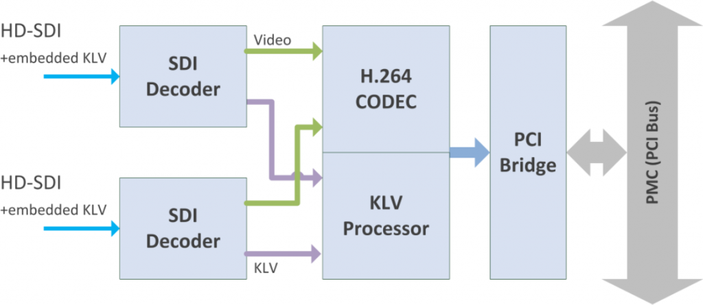 H264-2SDI-PMC Block Diagram - Advanced Micro Peripherals - PC104 ...