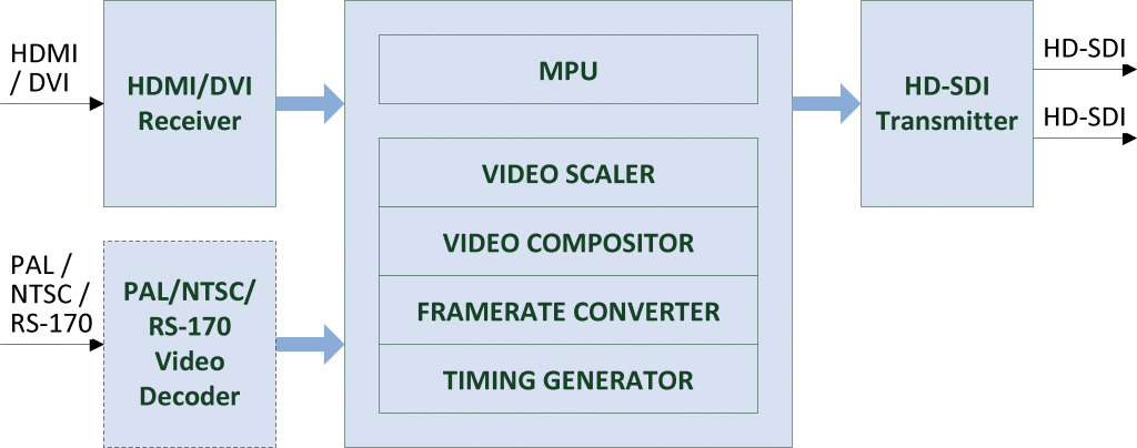 function-diagram-vmix-hdmi2sdi-is - Advanced Micro Peripherals - PC104 ...