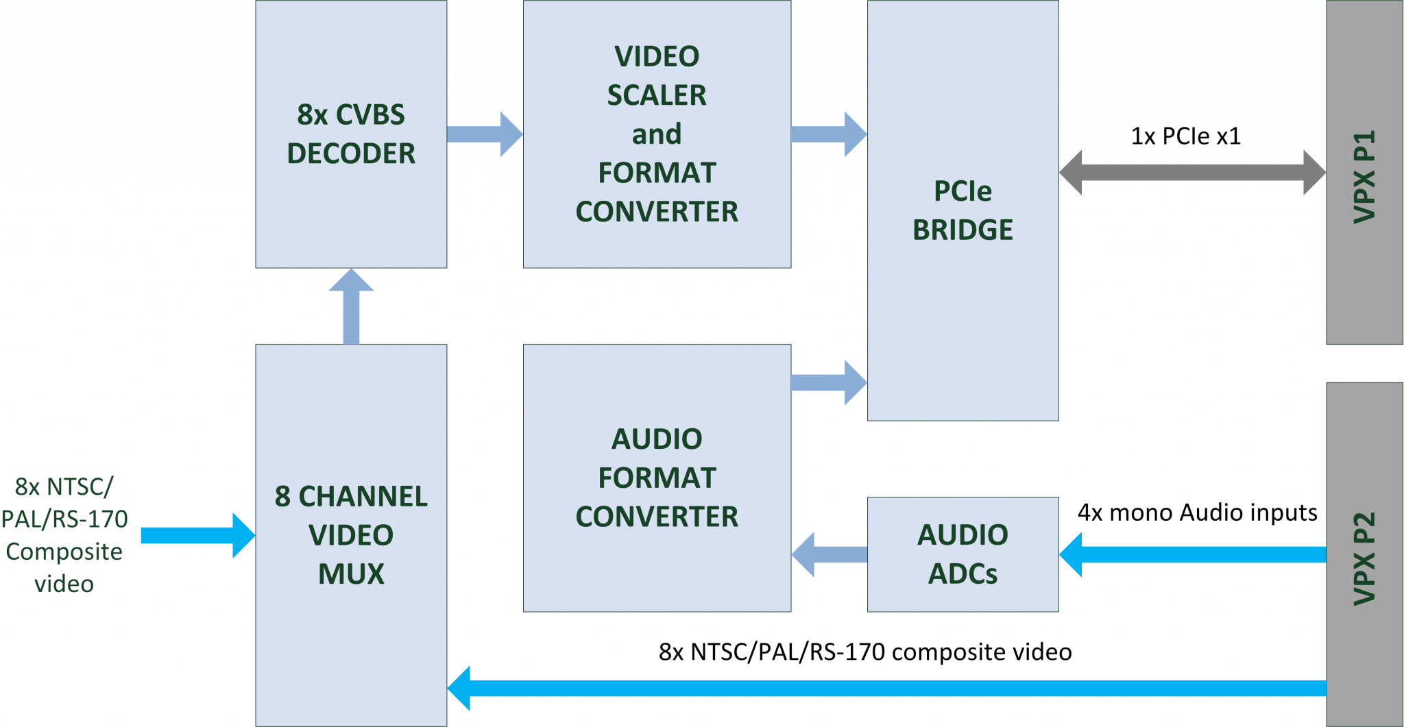 function-diagram-audio - Advanced Micro Peripherals - PC104, miniPCIe ...